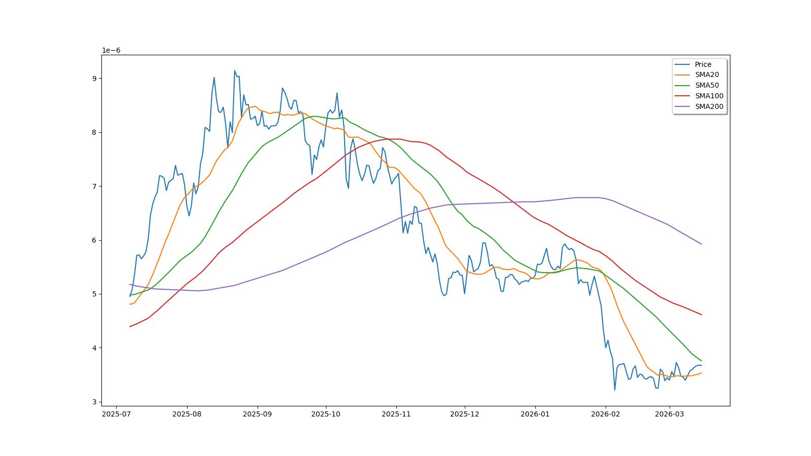 Guzzler Simple Moving Averages
