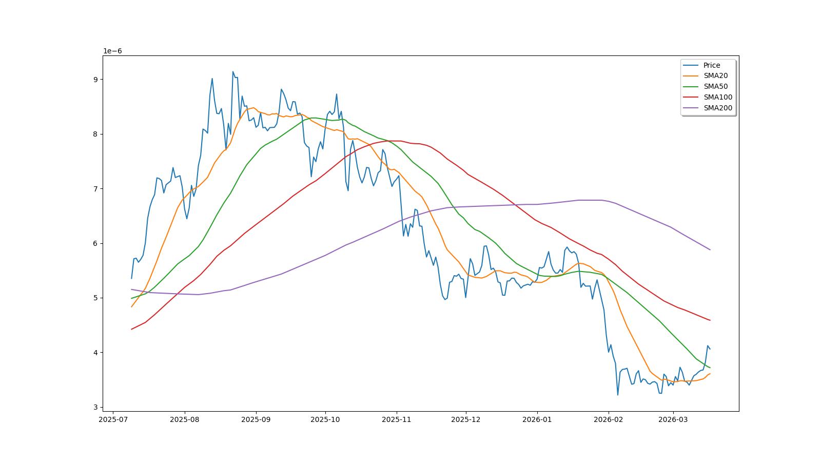 Guzzler Simple Moving Averages