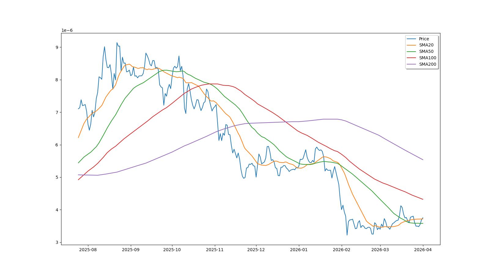 Guzzler Simple Moving Averages