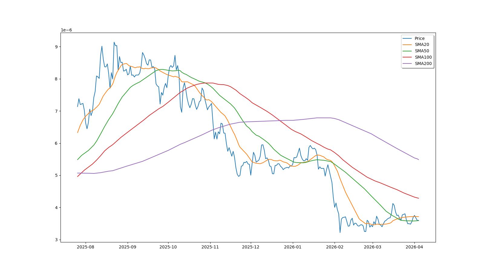 Guzzler Simple Moving Averages