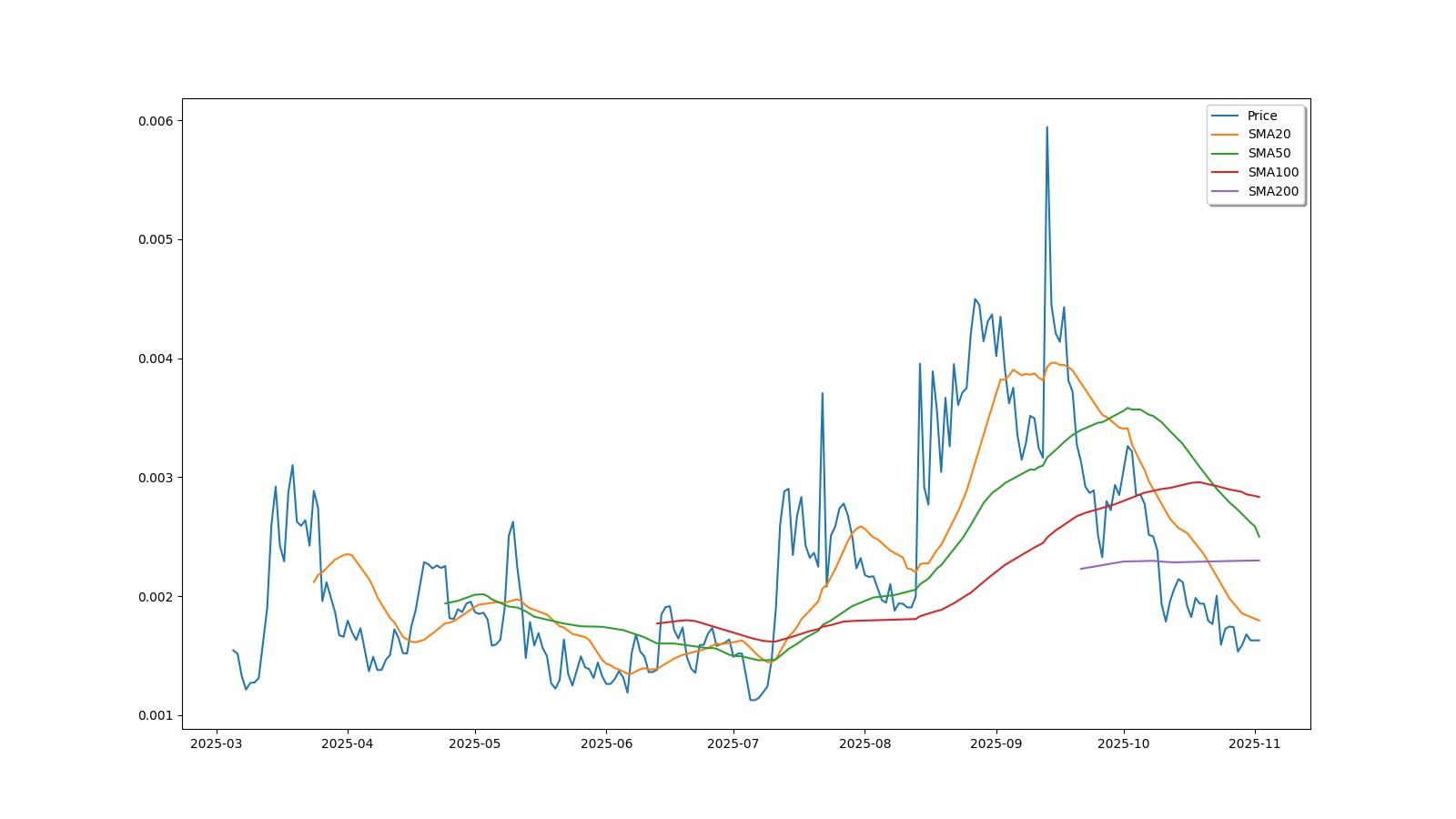 GYAT Coin Simple Moving Averages