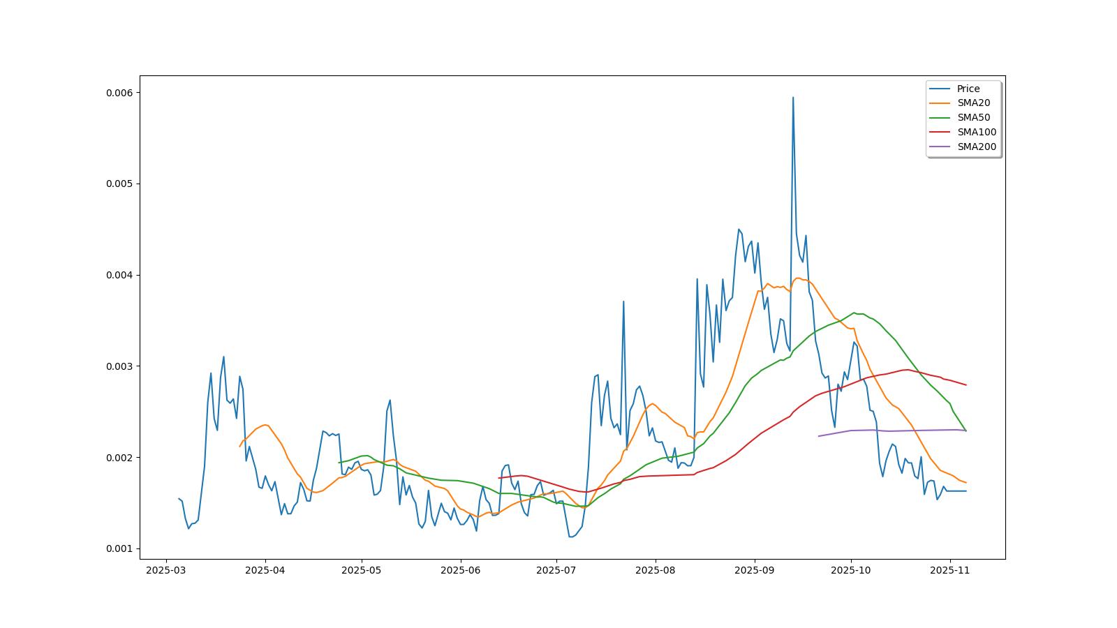 GYAT Coin Simple Moving Averages