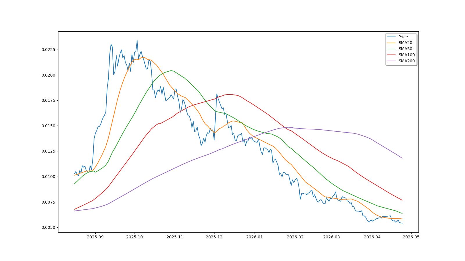 Gym Network Simple Moving Averages