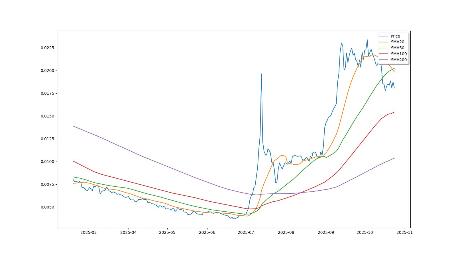 Gym Network Simple Moving Averages
