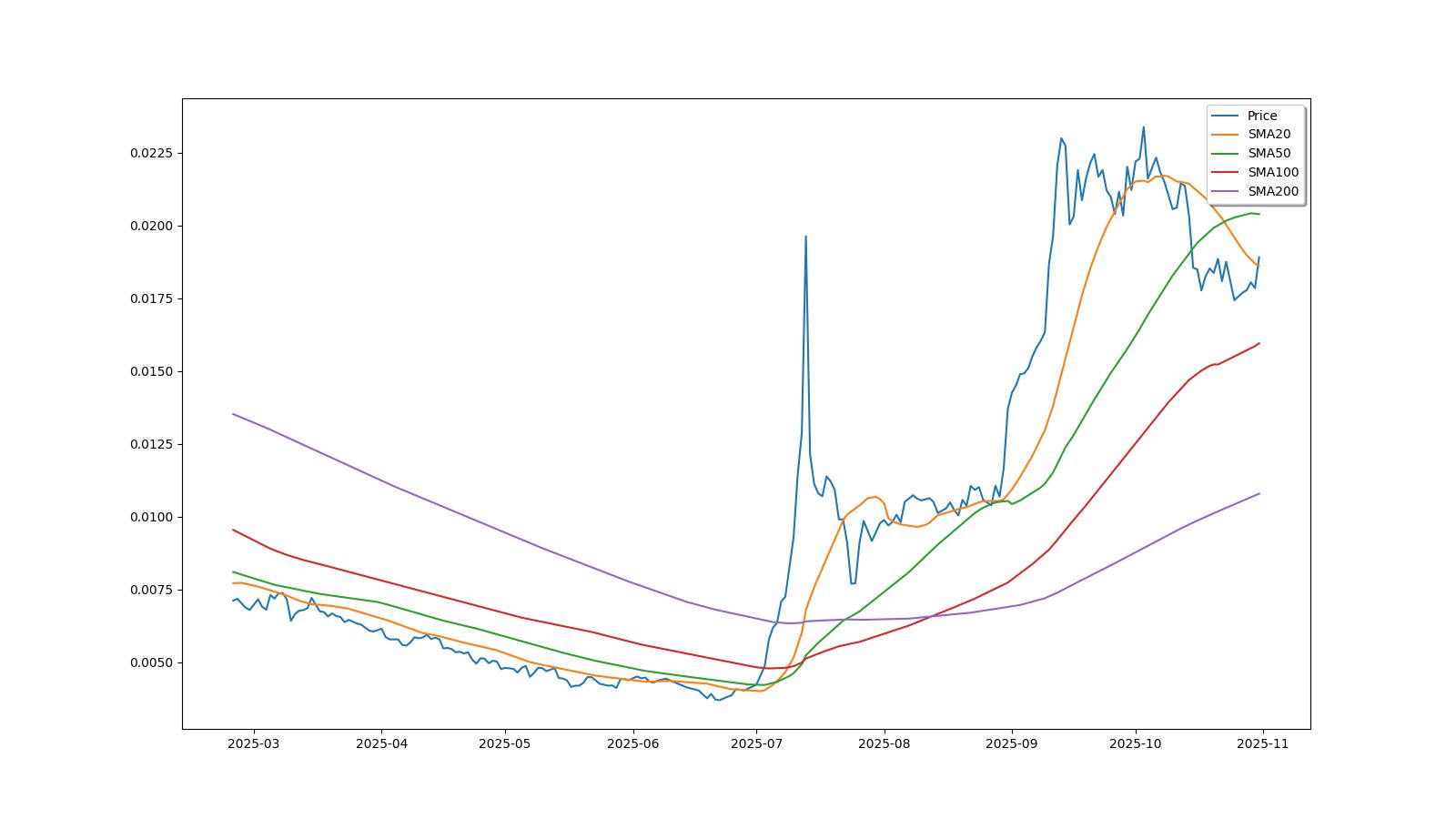 Gym Network Simple Moving Averages