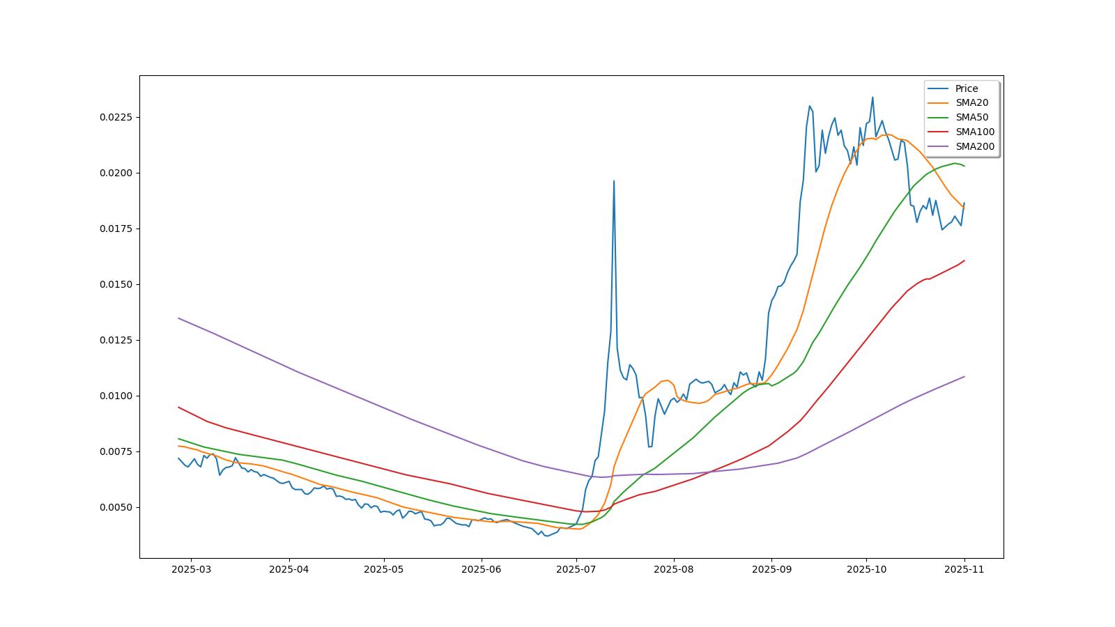 Gym Network Simple Moving Averages