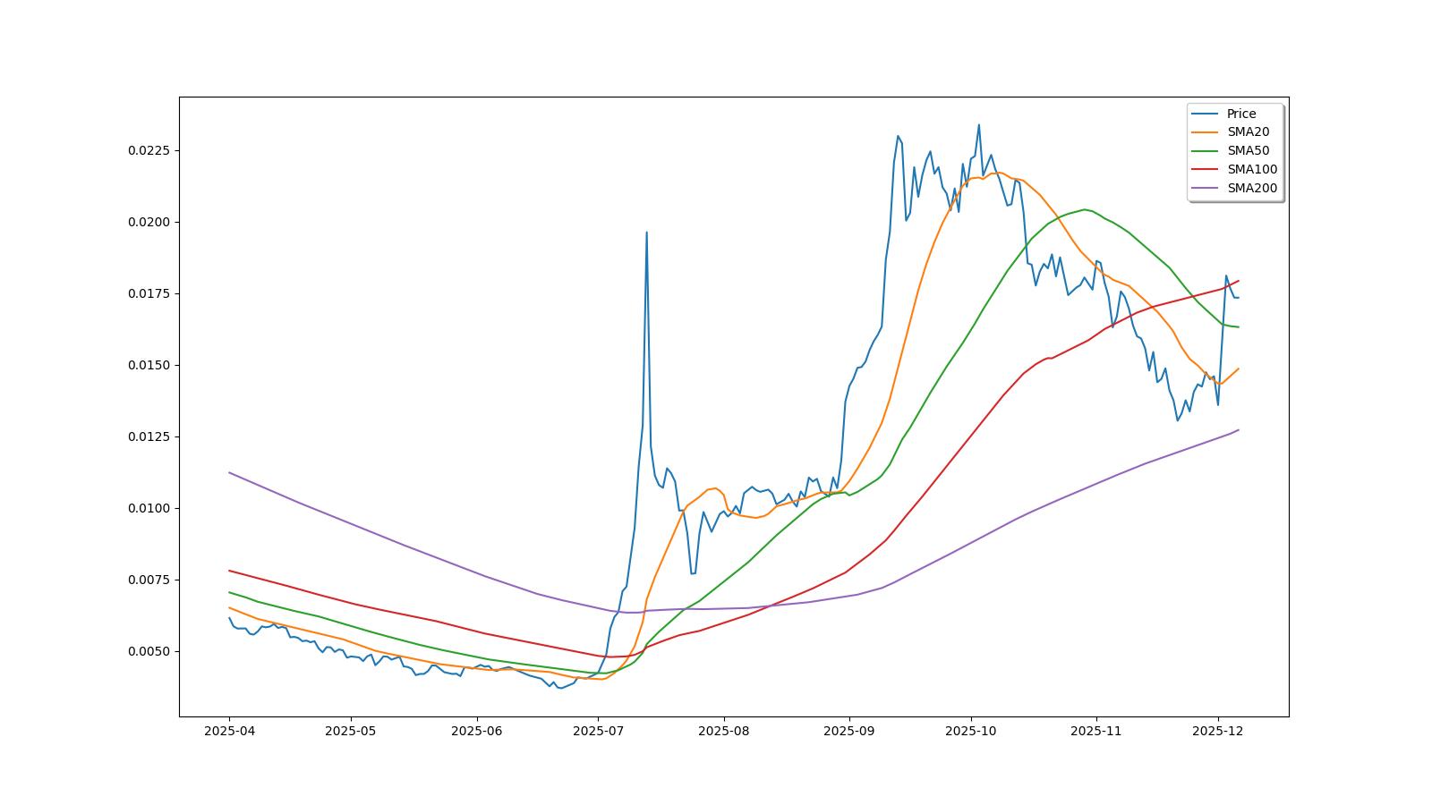 Gym Network Simple Moving Averages
