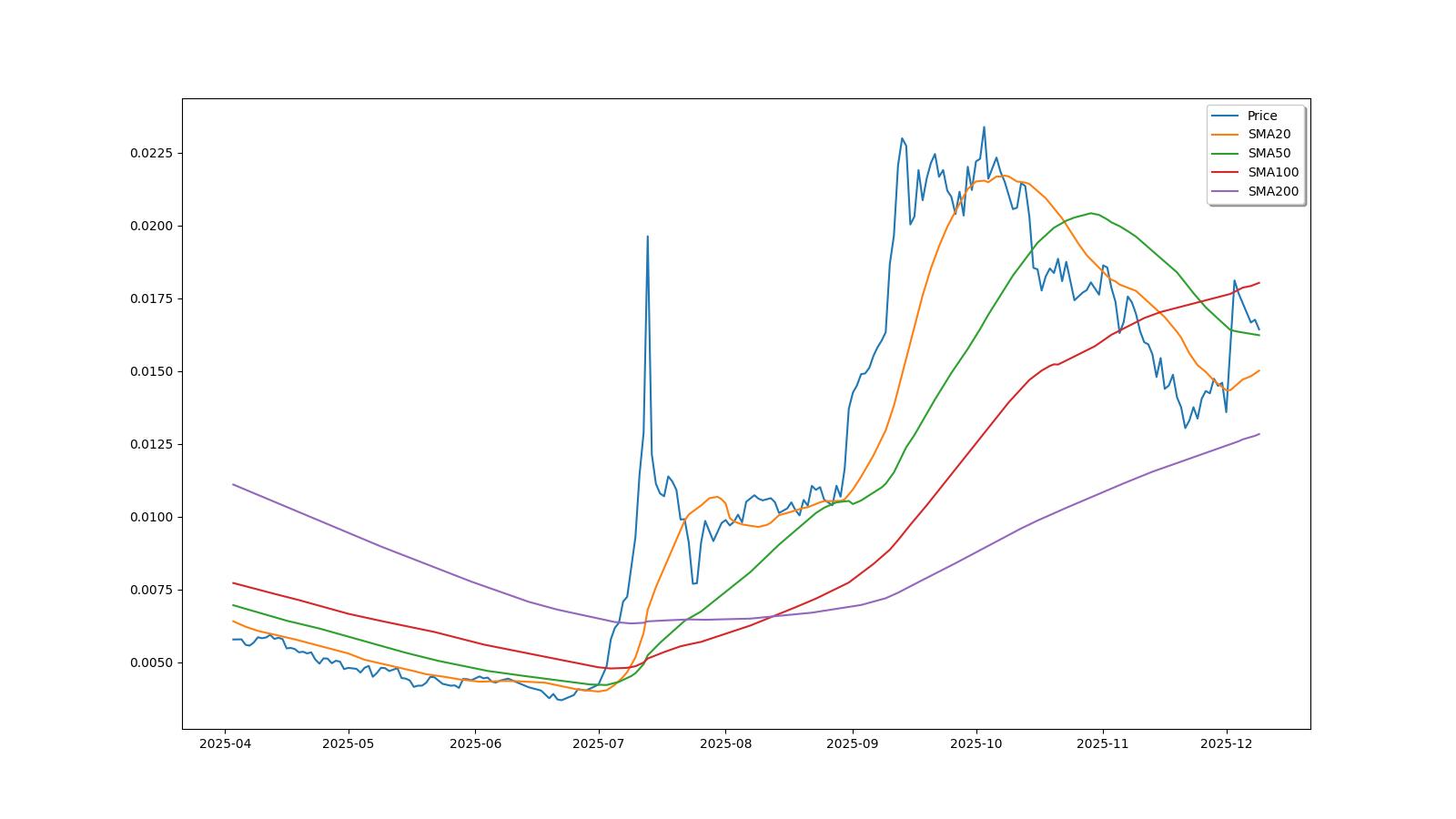 Gym Network Simple Moving Averages