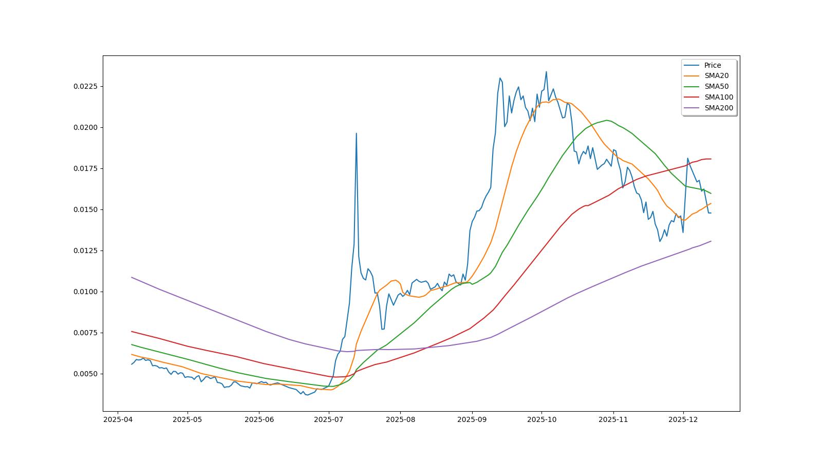 Gym Network Simple Moving Averages