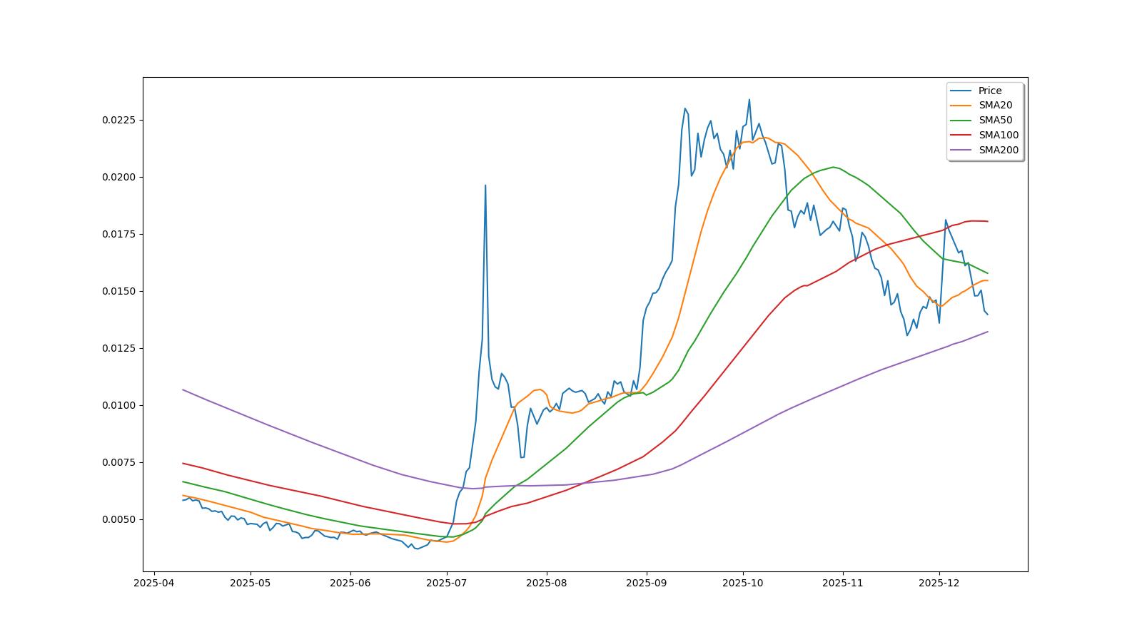 Gym Network Simple Moving Averages
