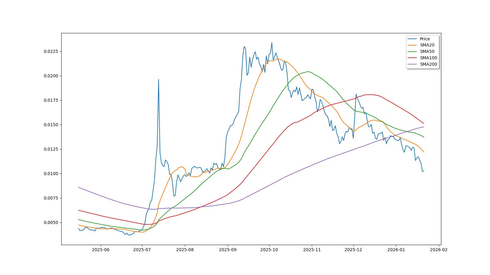 Gym Network Simple Moving Averages