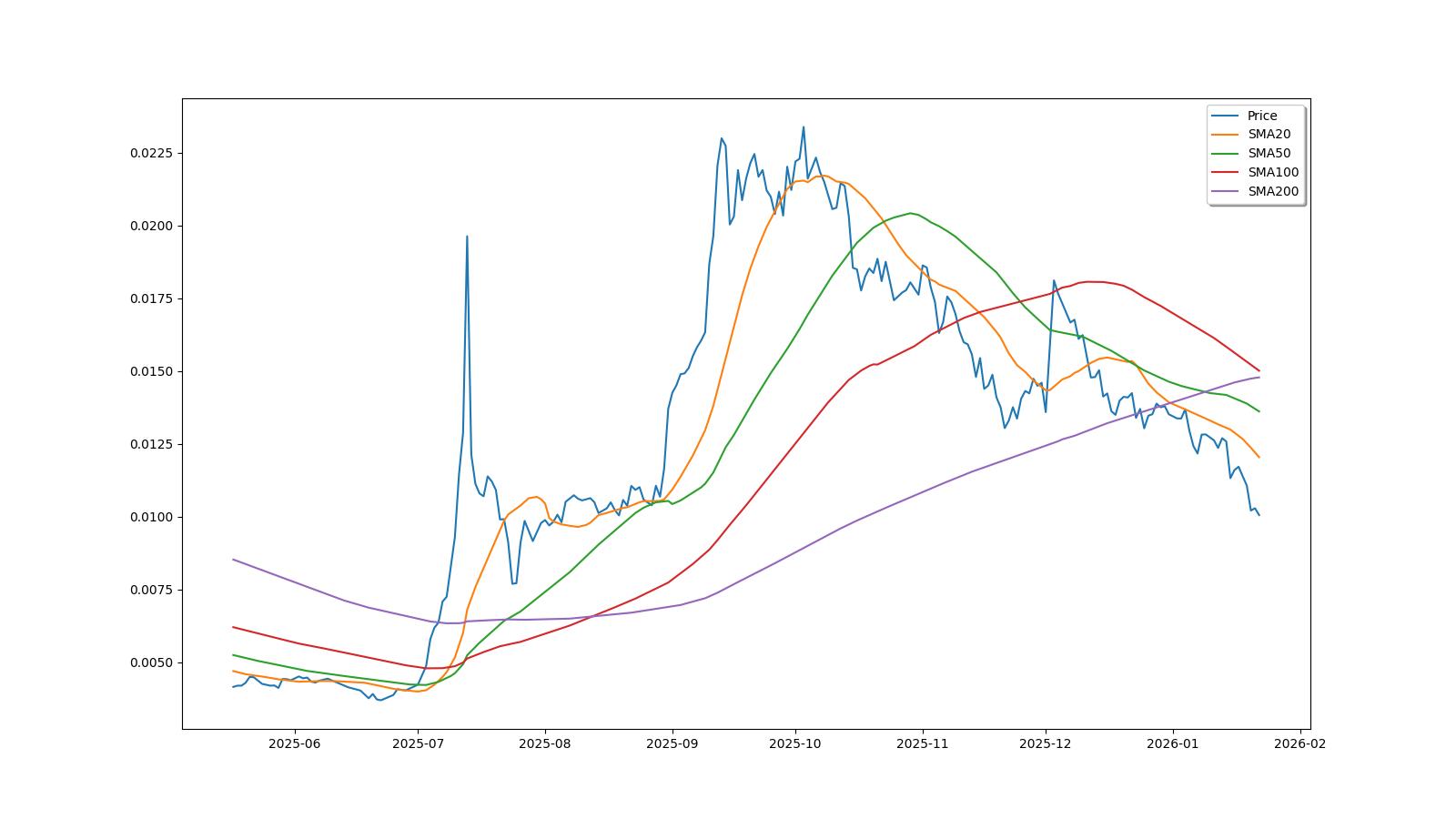 Gym Network Simple Moving Averages