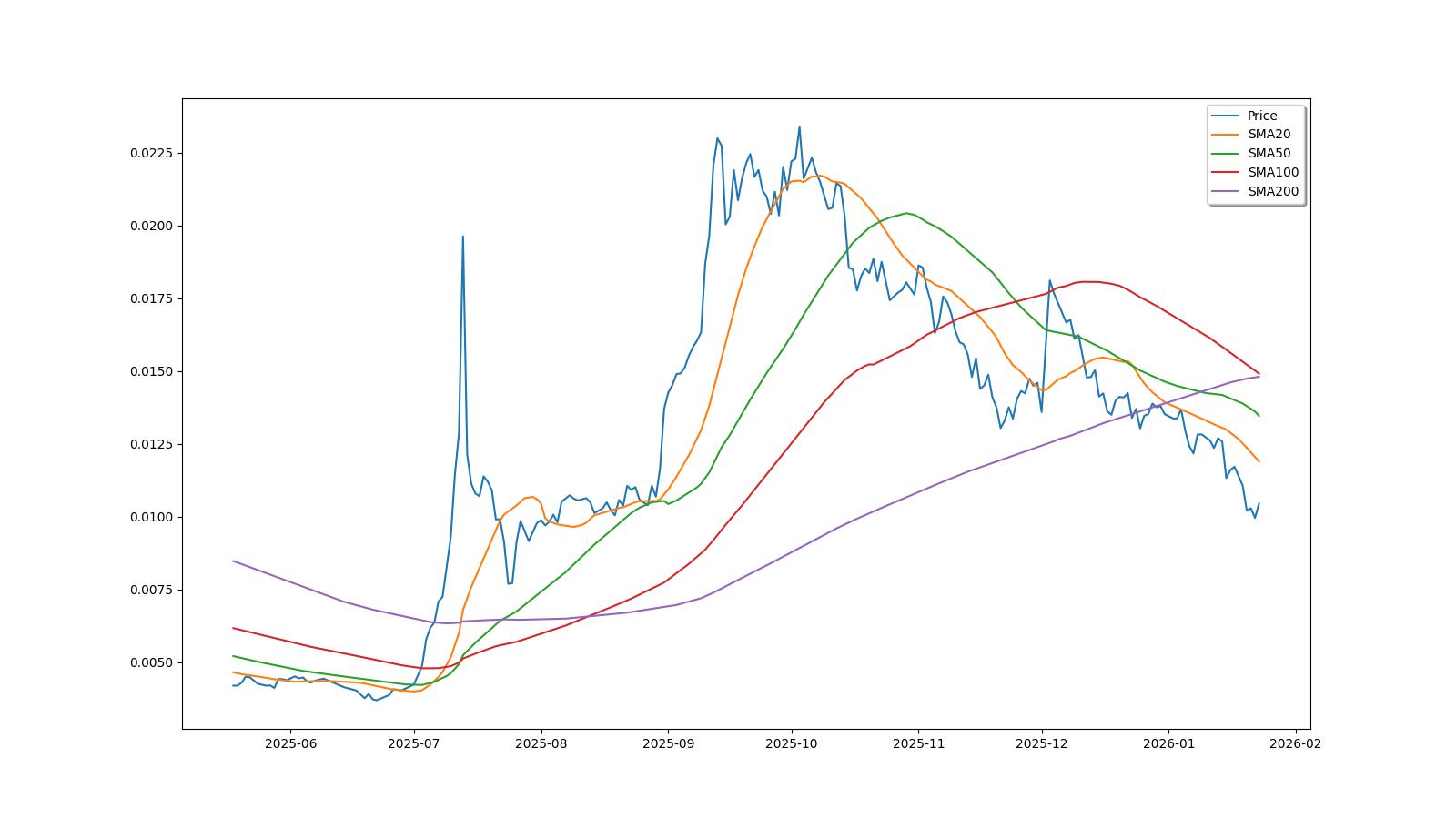 Gym Network Simple Moving Averages