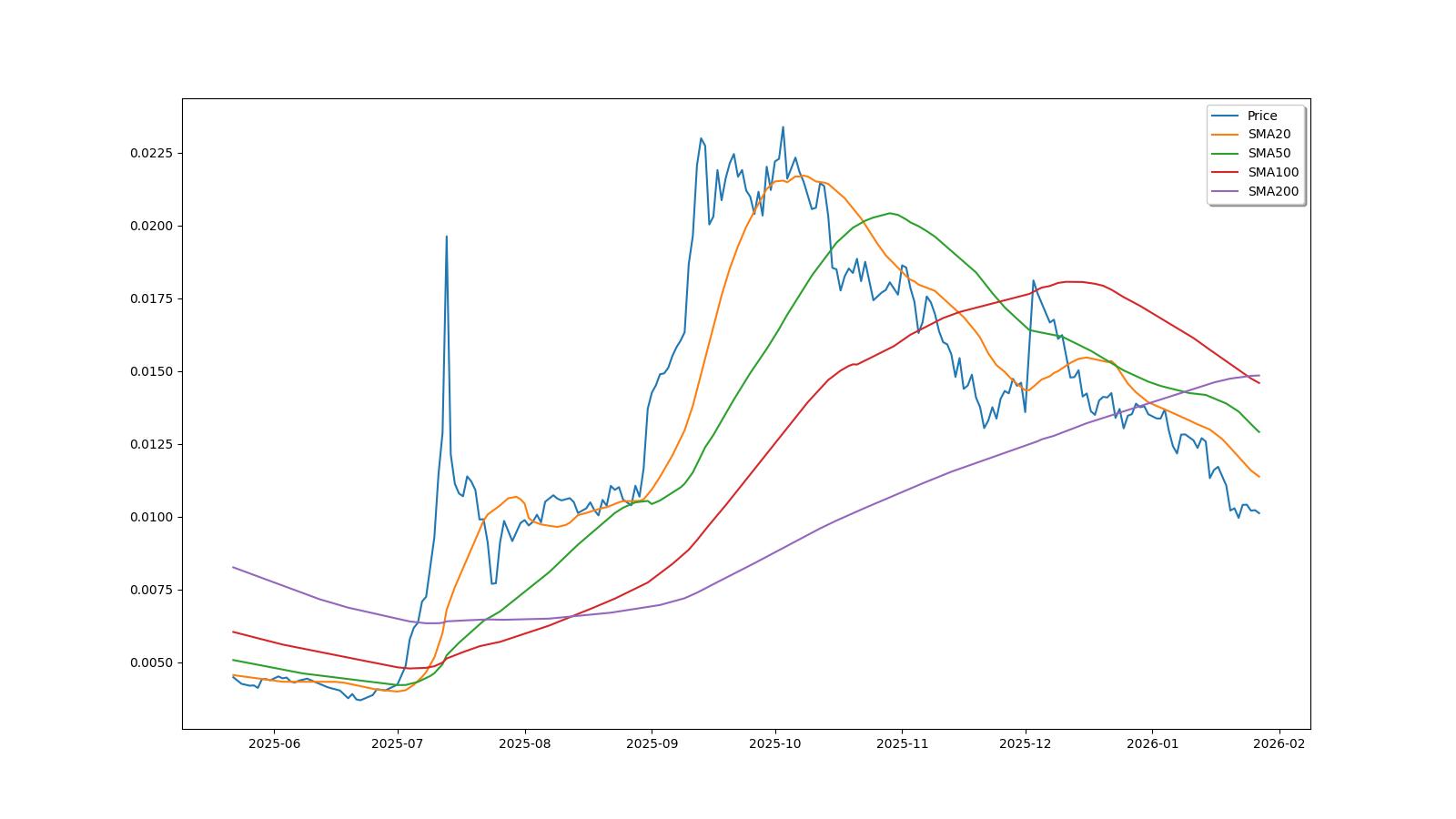 Gym Network Simple Moving Averages