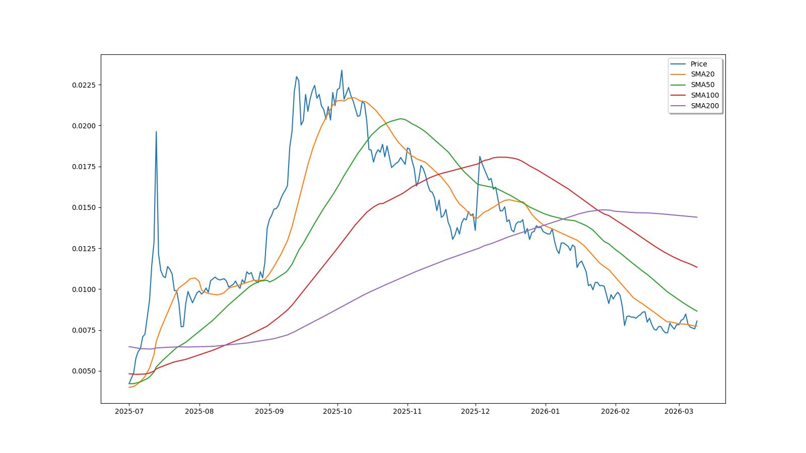 Gym Network Simple Moving Averages
