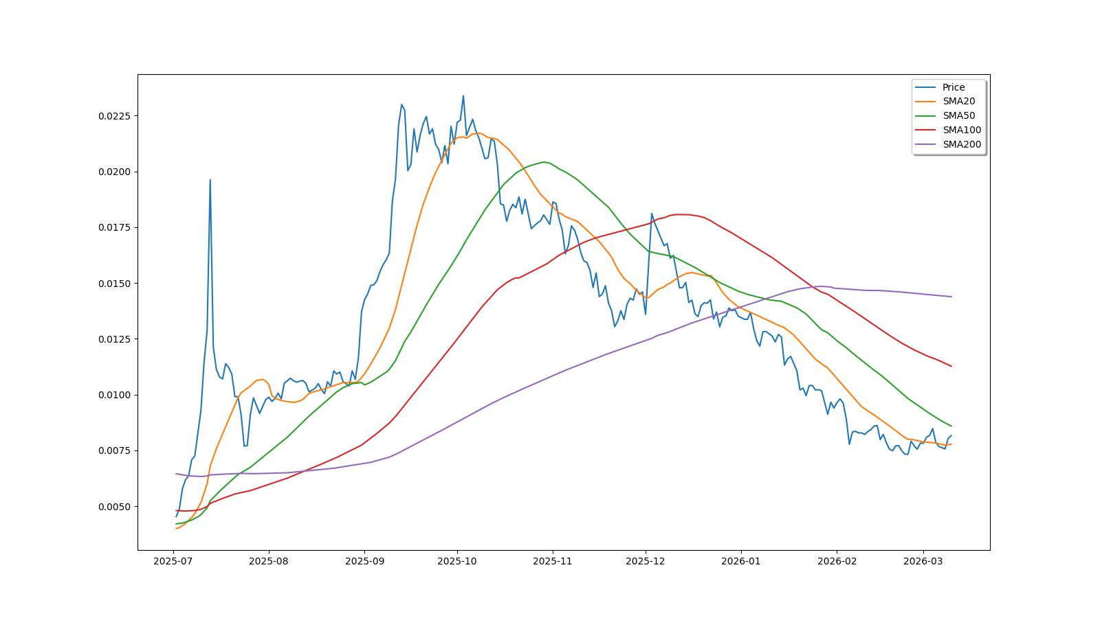 Gym Network Simple Moving Averages