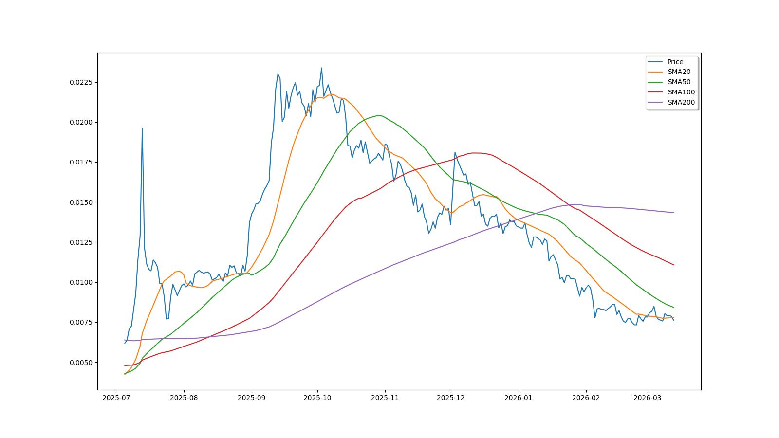 Gym Network Simple Moving Averages