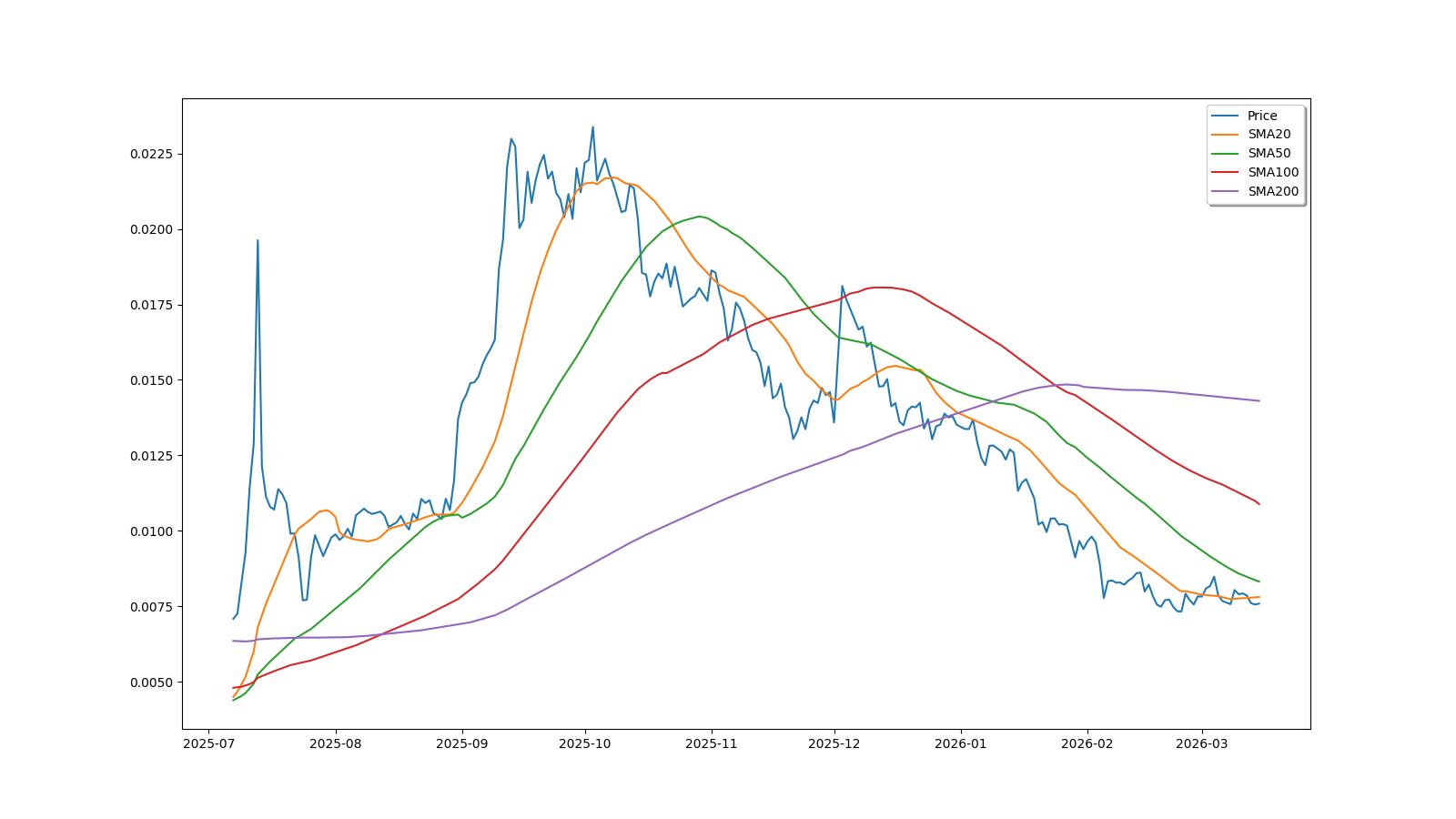 Gym Network Simple Moving Averages