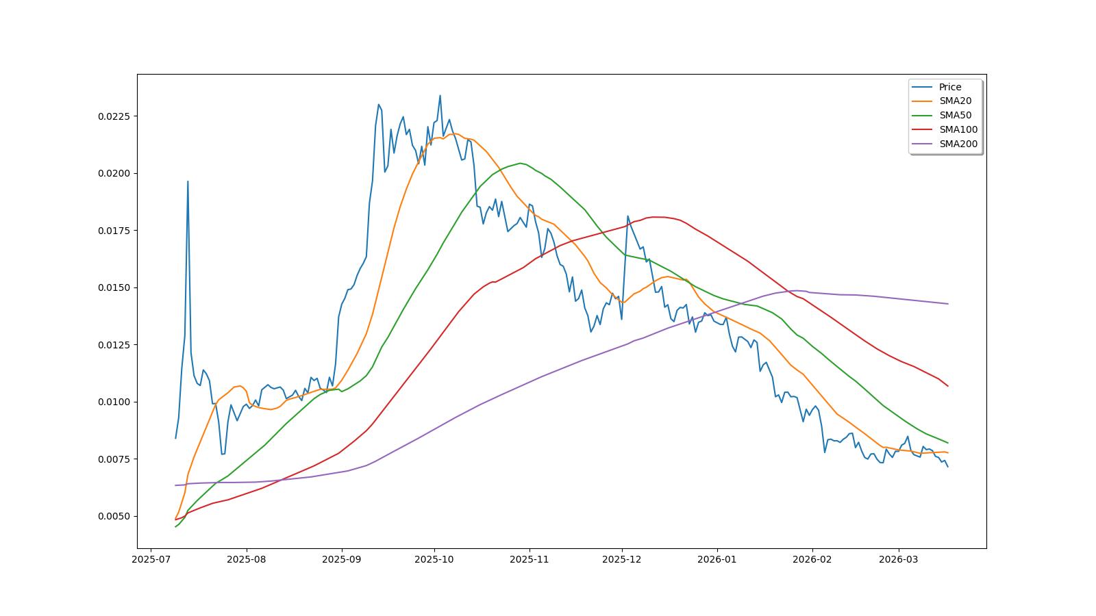 Gym Network Simple Moving Averages