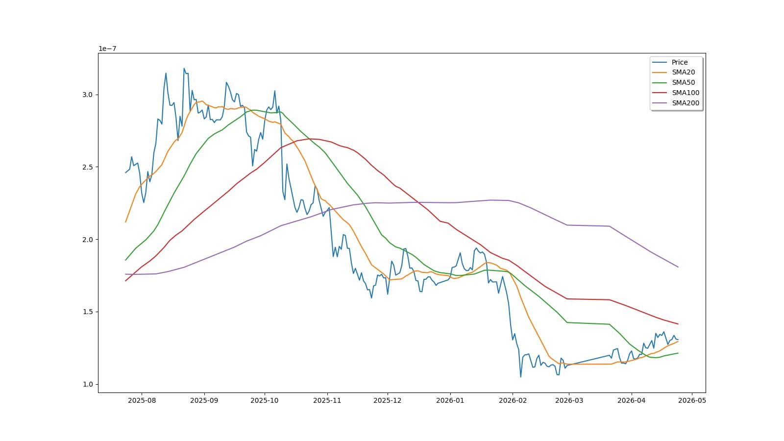 GYOSHI Simple Moving Averages
