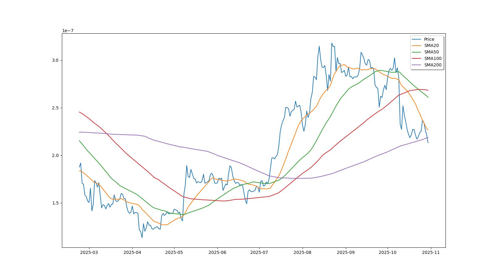 GYOSHI Simple Moving Averages