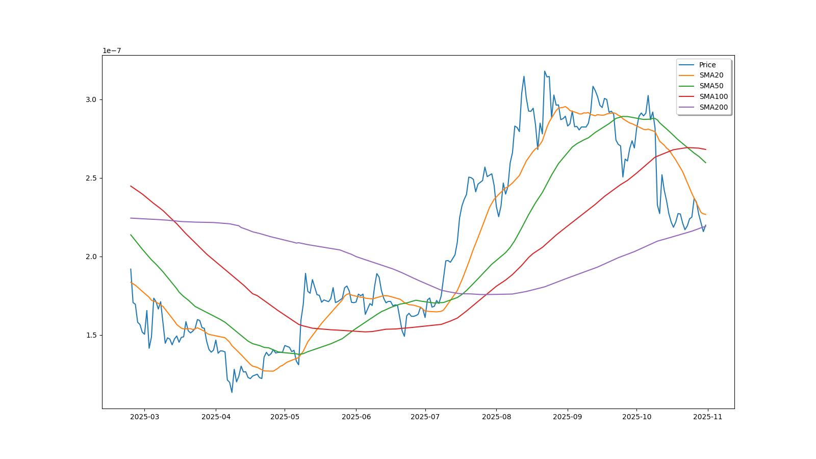 GYOSHI Simple Moving Averages