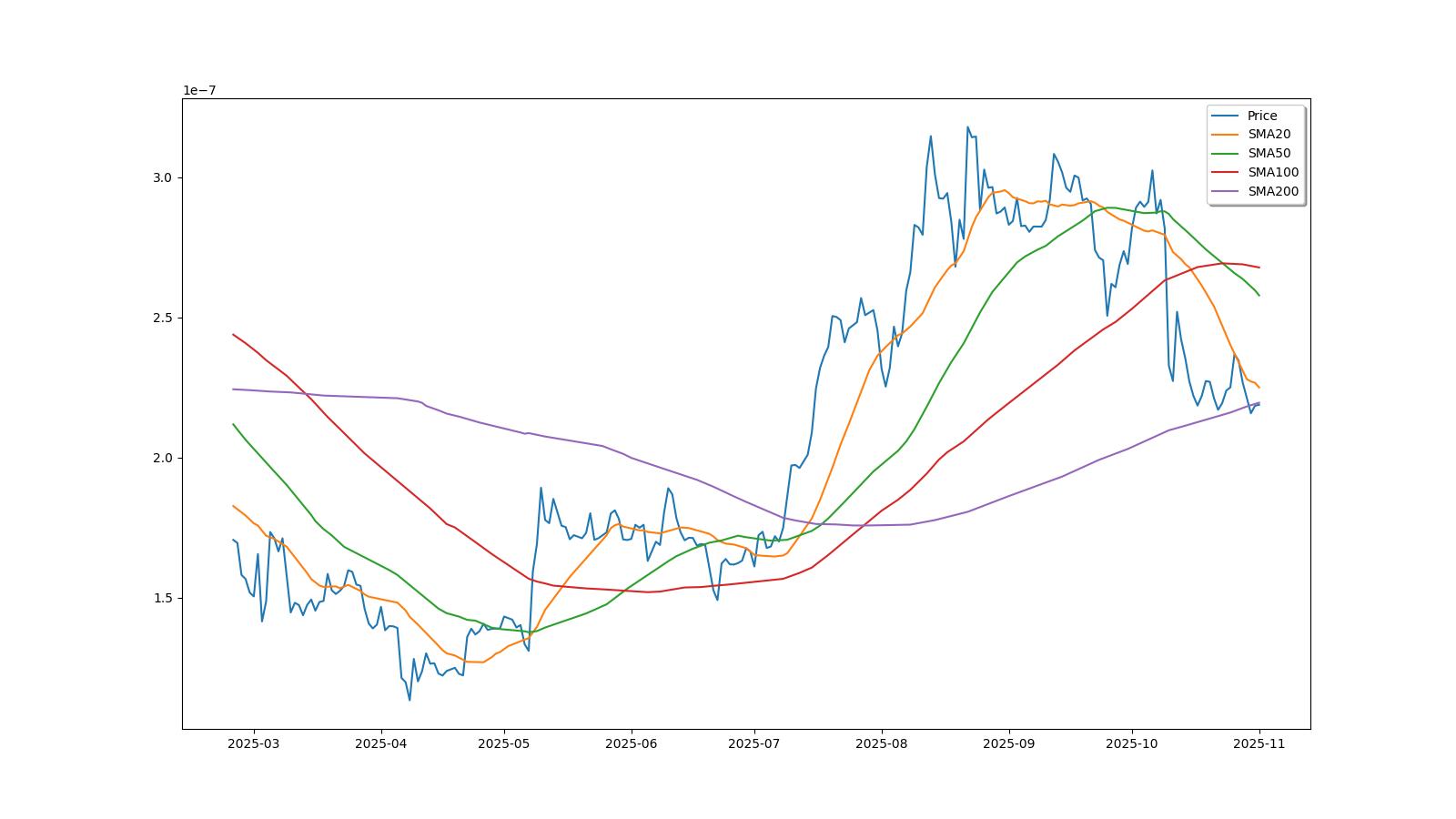 GYOSHI Simple Moving Averages