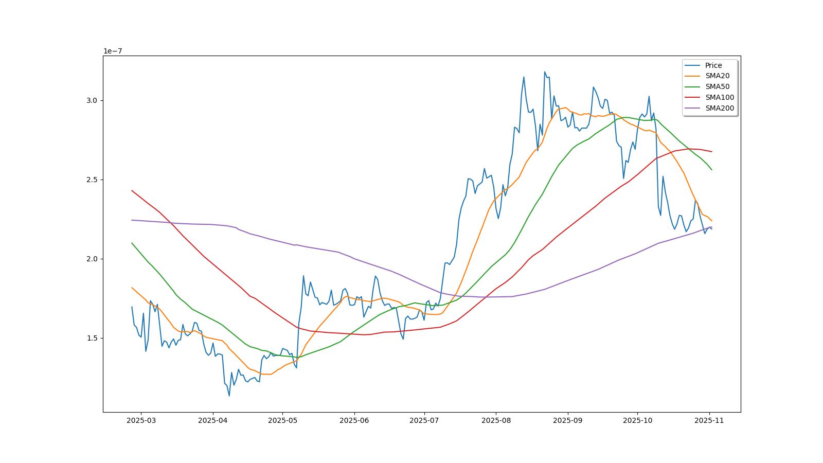 GYOSHI Simple Moving Averages