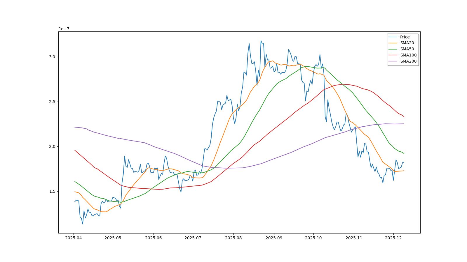 GYOSHI Simple Moving Averages