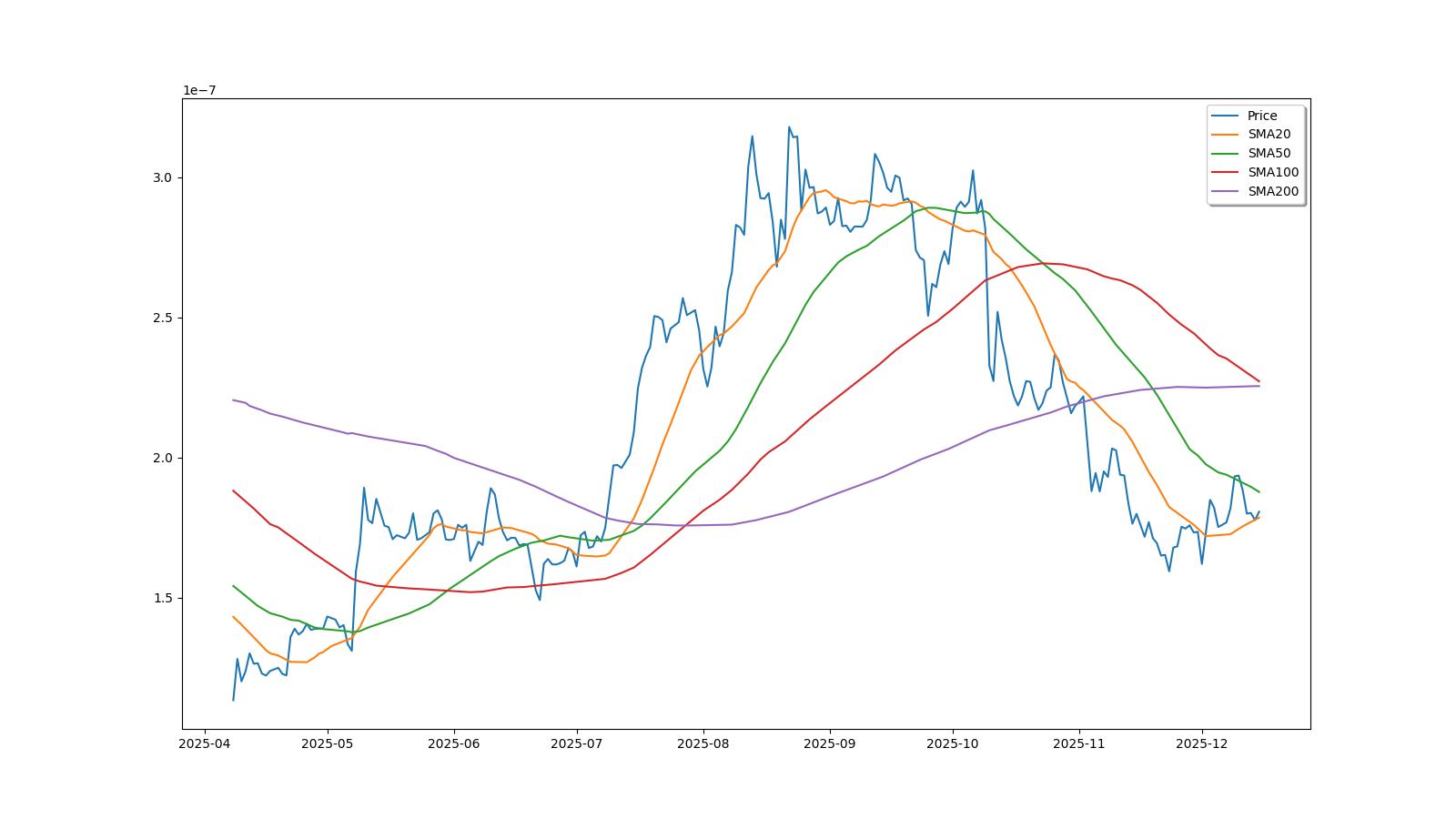 GYOSHI Simple Moving Averages