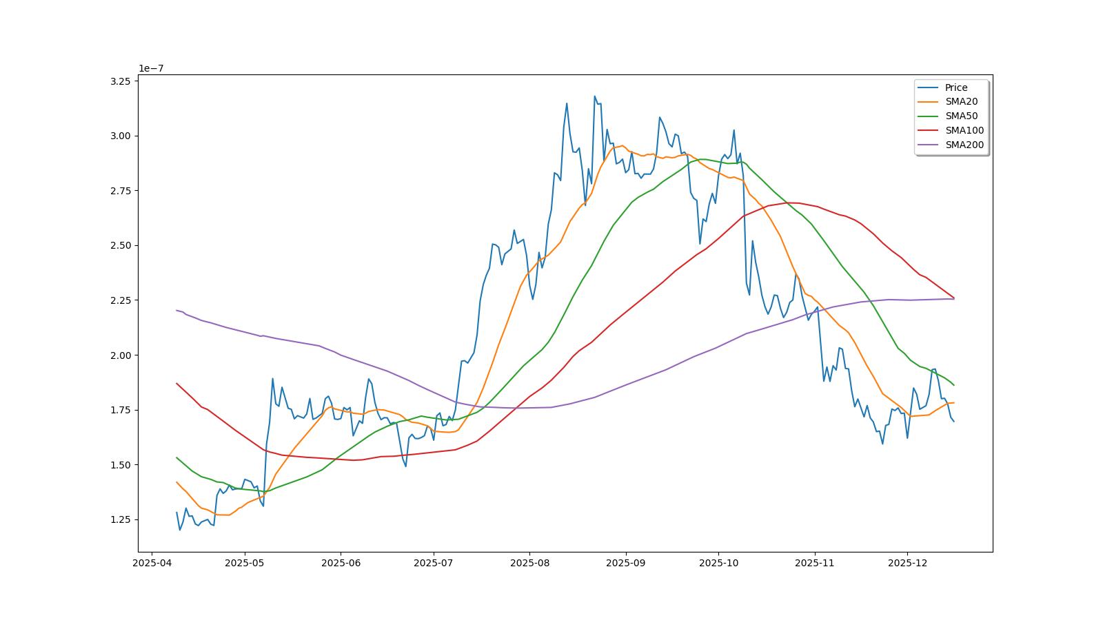 GYOSHI Simple Moving Averages