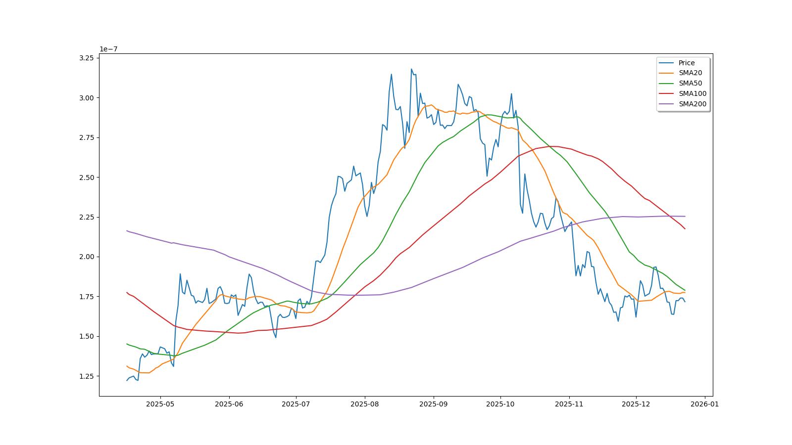 GYOSHI Simple Moving Averages
