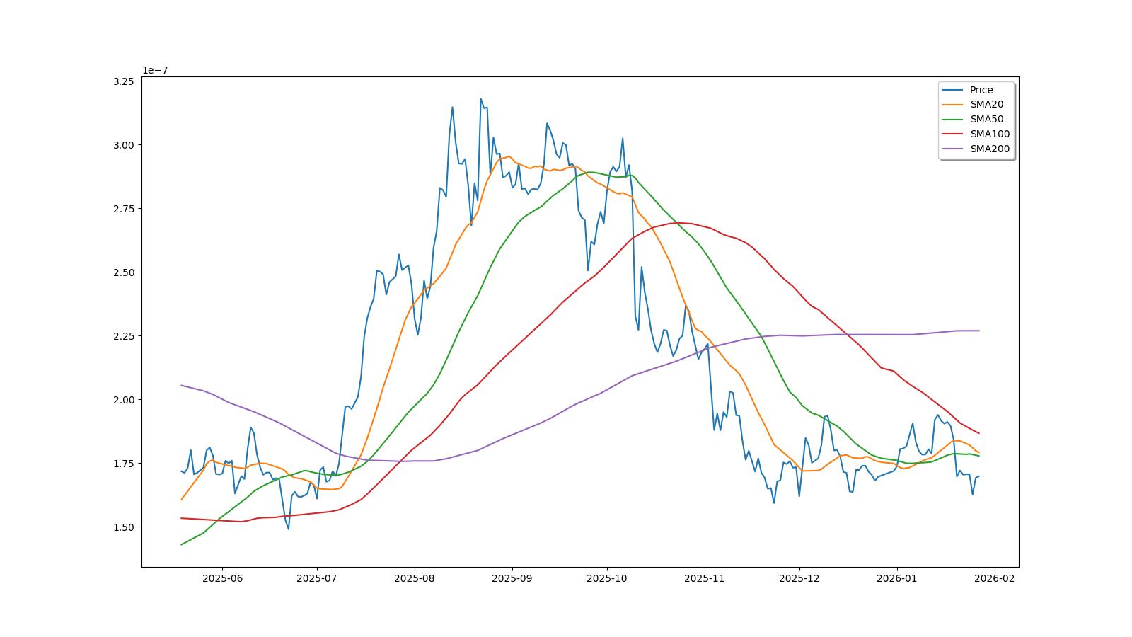 GYOSHI Simple Moving Averages