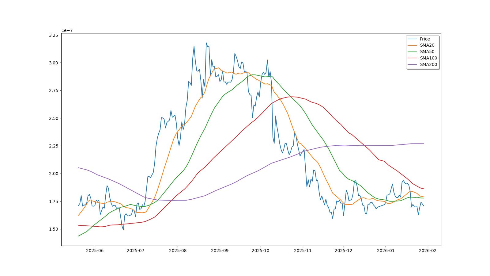 GYOSHI Simple Moving Averages