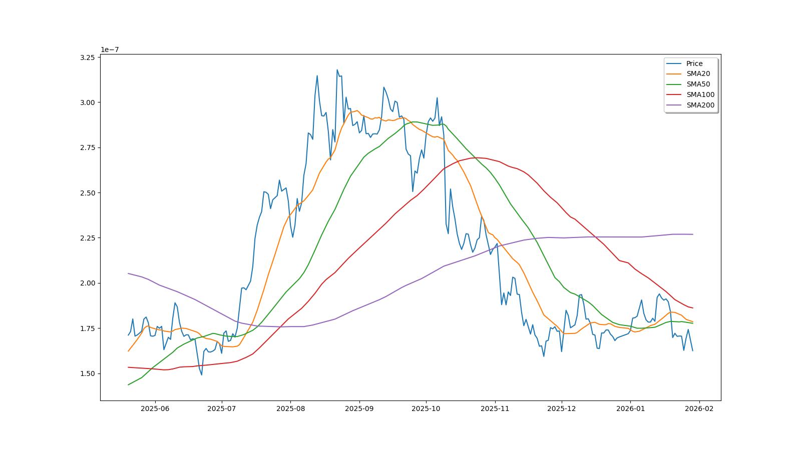 GYOSHI Simple Moving Averages