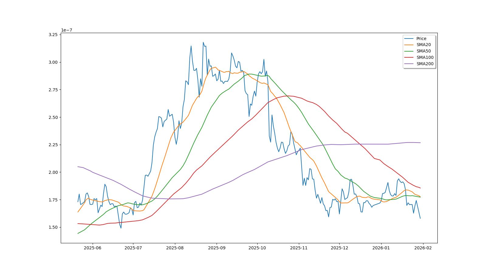 GYOSHI Simple Moving Averages