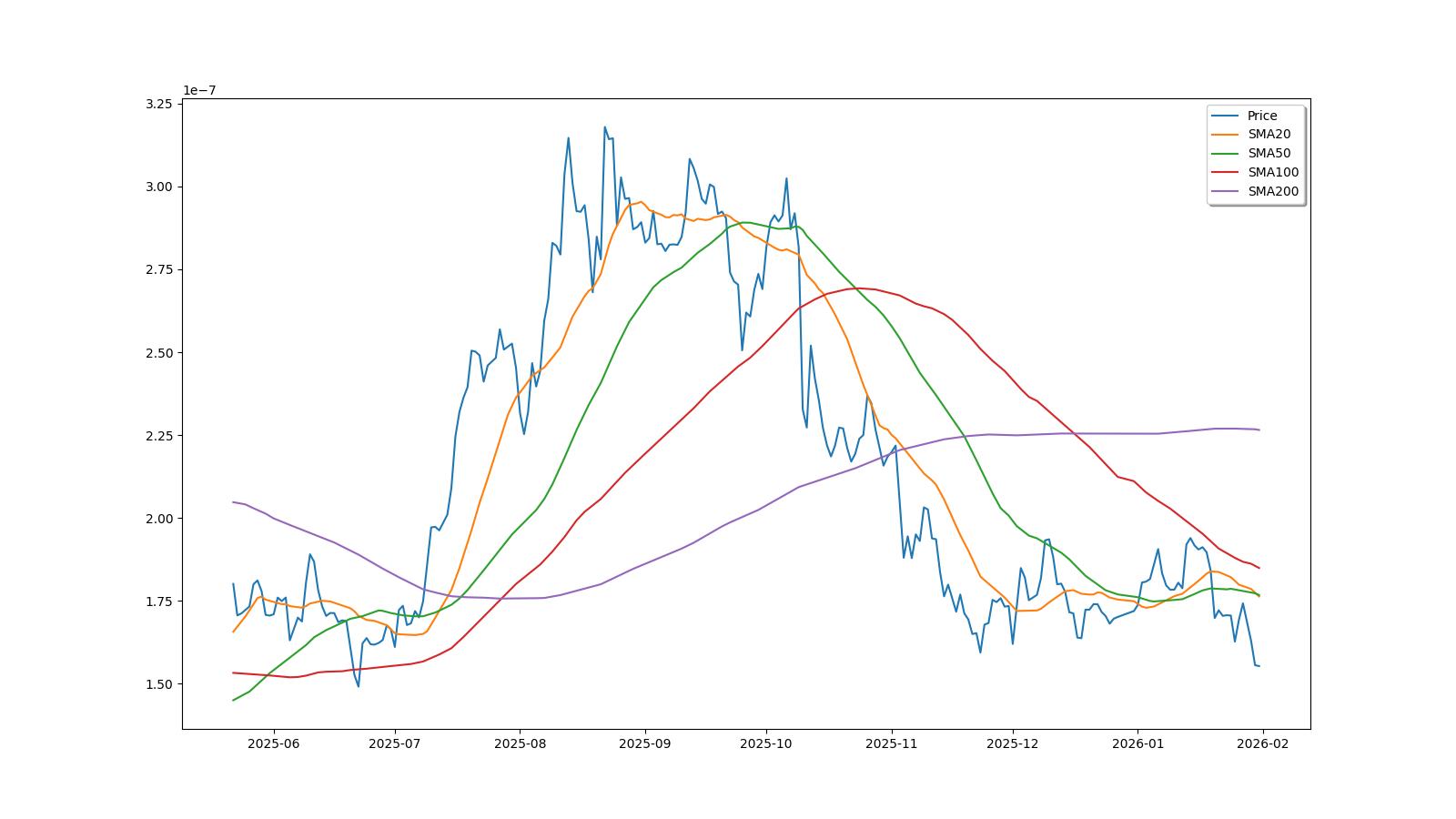 GYOSHI Simple Moving Averages