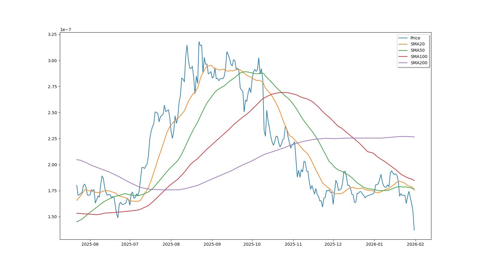 GYOSHI Simple Moving Averages