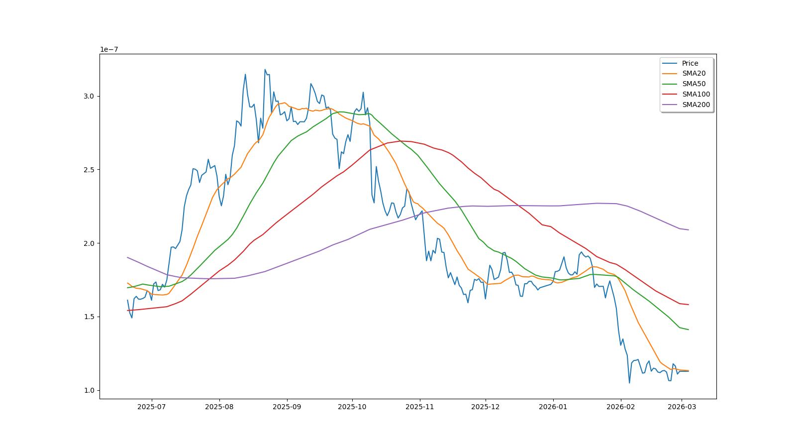 GYOSHI Simple Moving Averages