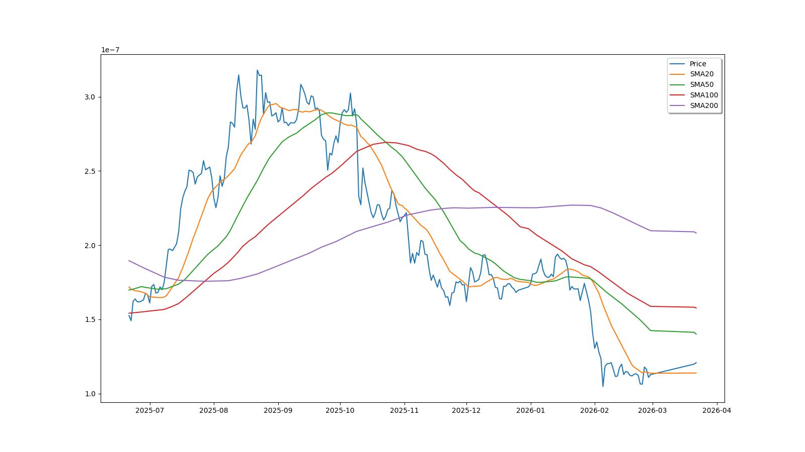 GYOSHI Simple Moving Averages