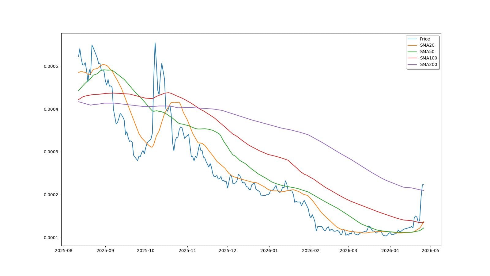 Gyoza Simple Moving Averages