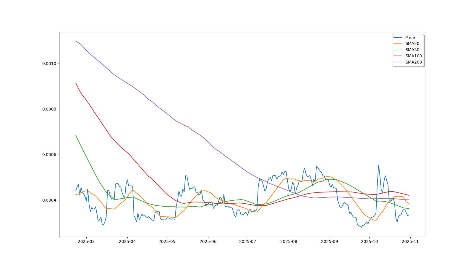 Gyoza Simple Moving Averages