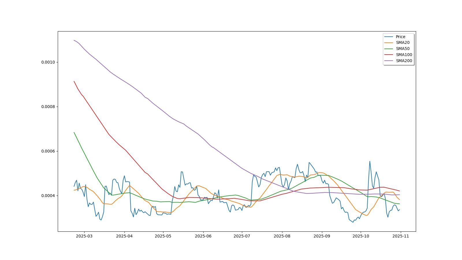 Gyoza Simple Moving Averages