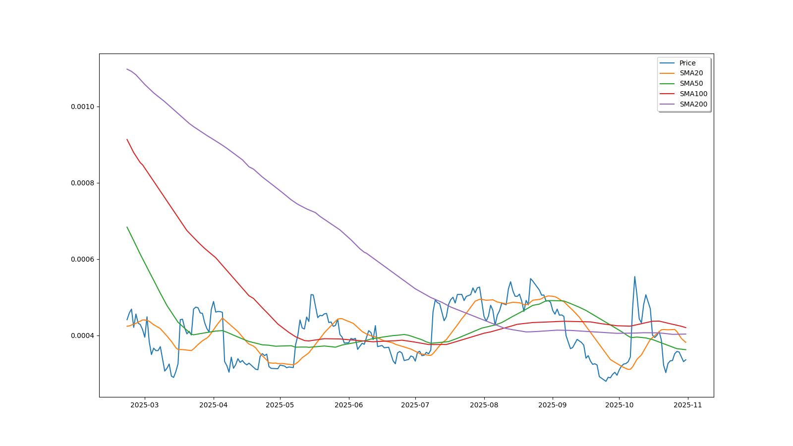 Gyoza Simple Moving Averages