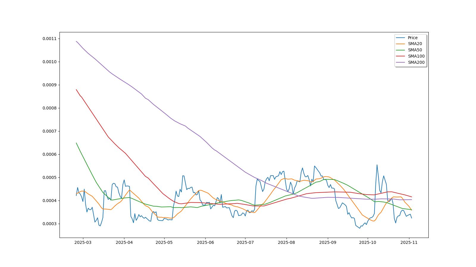 Gyoza Simple Moving Averages