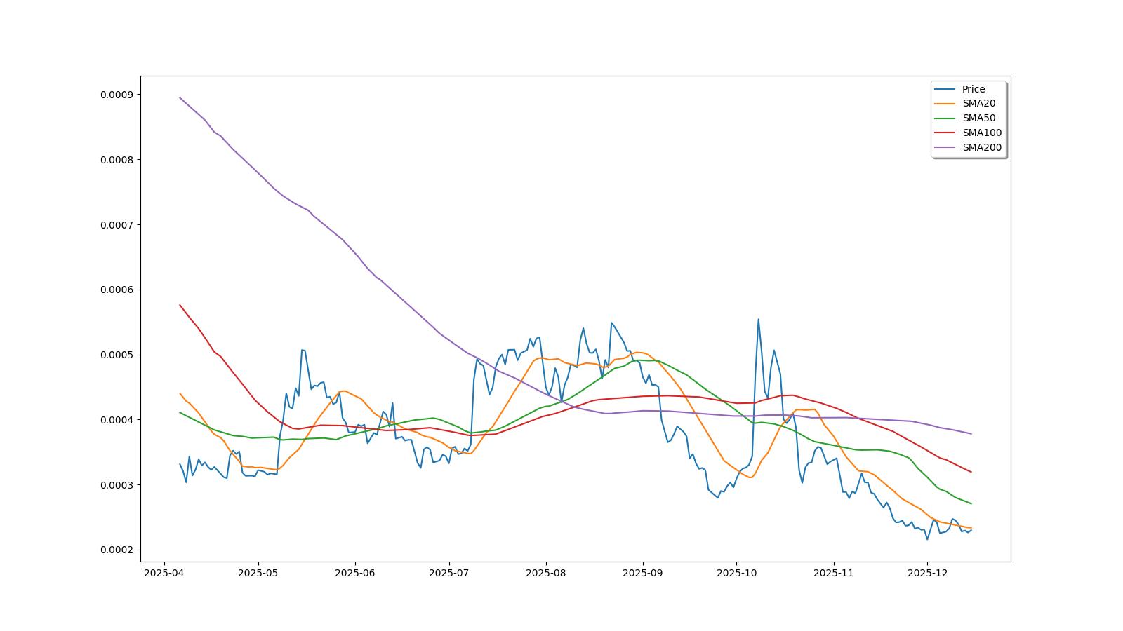 Gyoza Simple Moving Averages