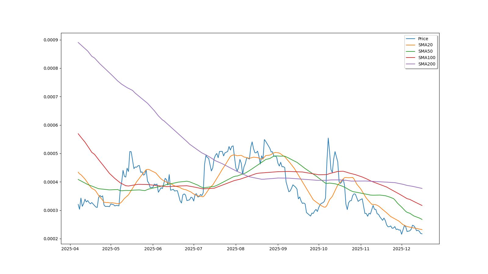 Gyoza Simple Moving Averages