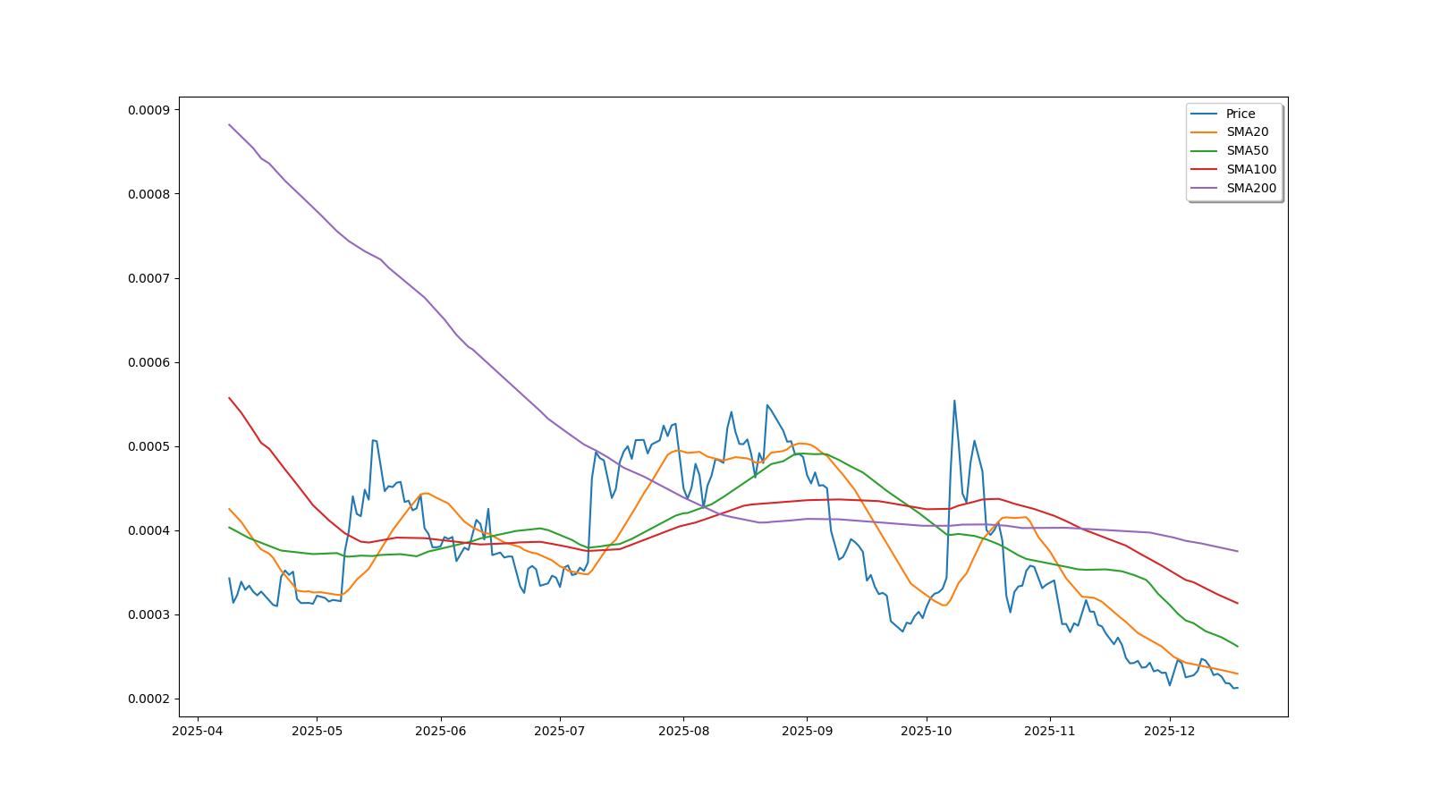 Gyoza Simple Moving Averages
