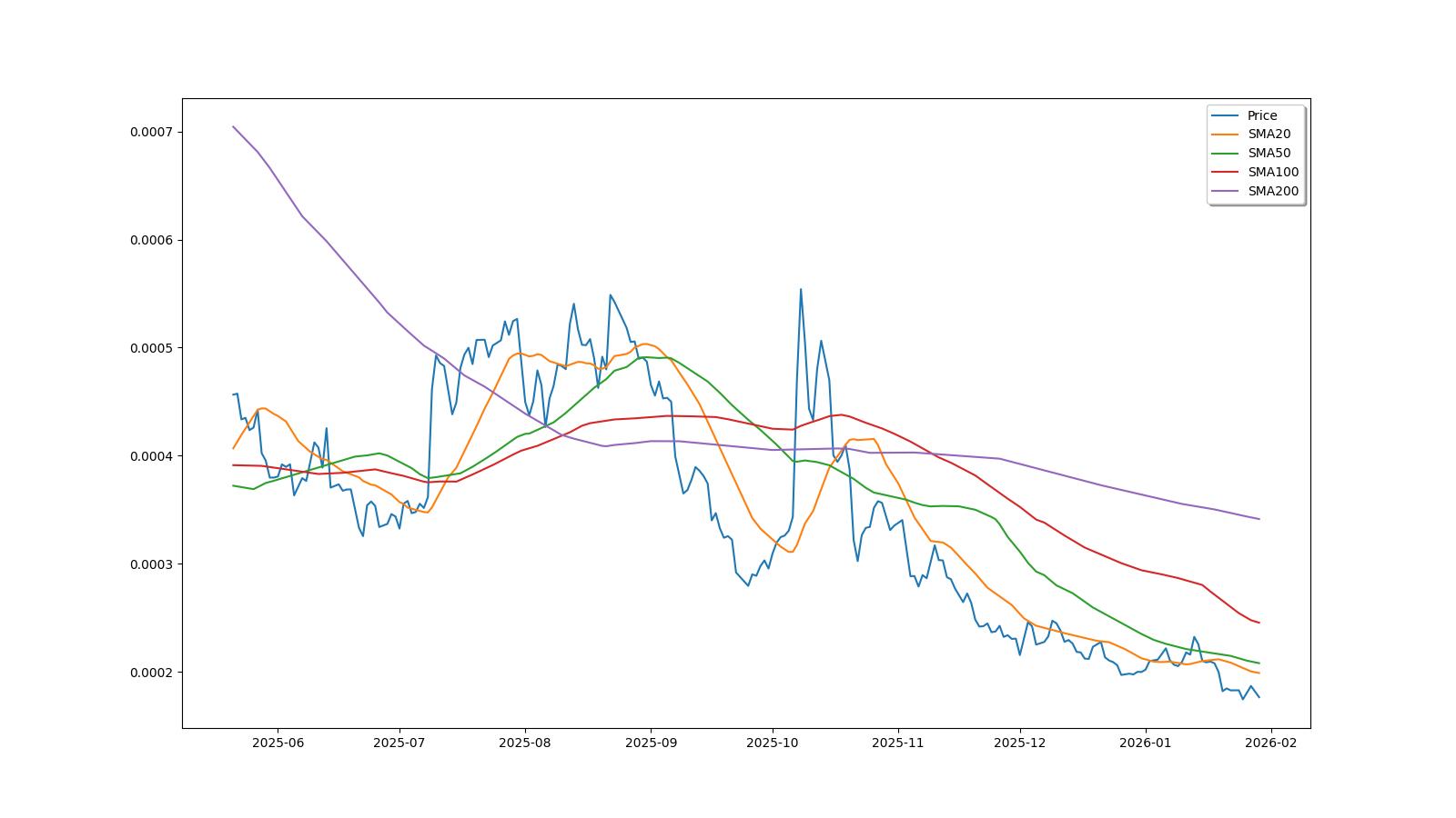 Gyoza Simple Moving Averages