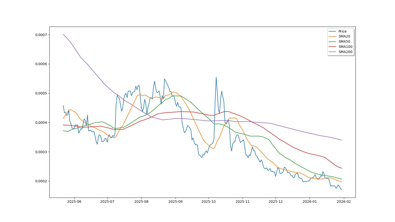 Gyoza Simple Moving Averages